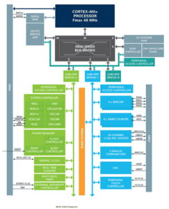 Saiba mais sobre o ARM Cortex M0+ - Embarcados
