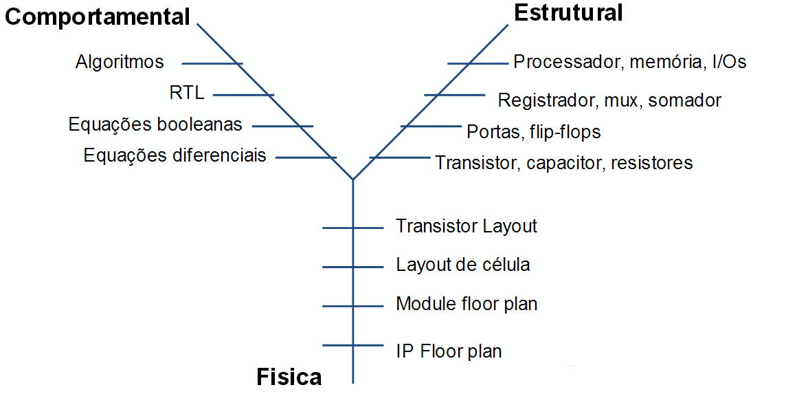 Formas de representar um sistema digital - Embarcados