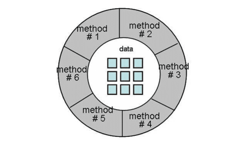 Orientação a objeto em C: Encapsulamento com estruturas opacas