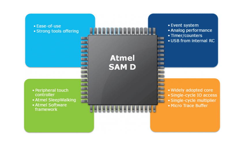 Microcontroladores Atmel SAM D10, SAMD11 e SAM D21 - Embarcados