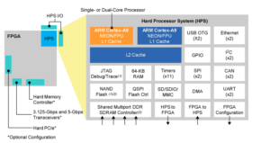 ARM e FPGA em um chip! A nova geração de FPGAs - Embarcados