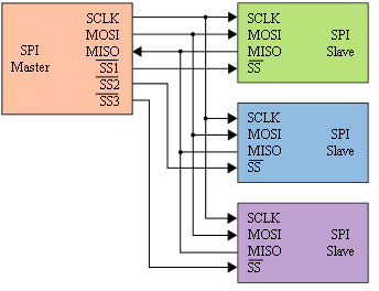 Comunicação SPI (Serial Peripheral Interface) – Parte 1 - Embarcados