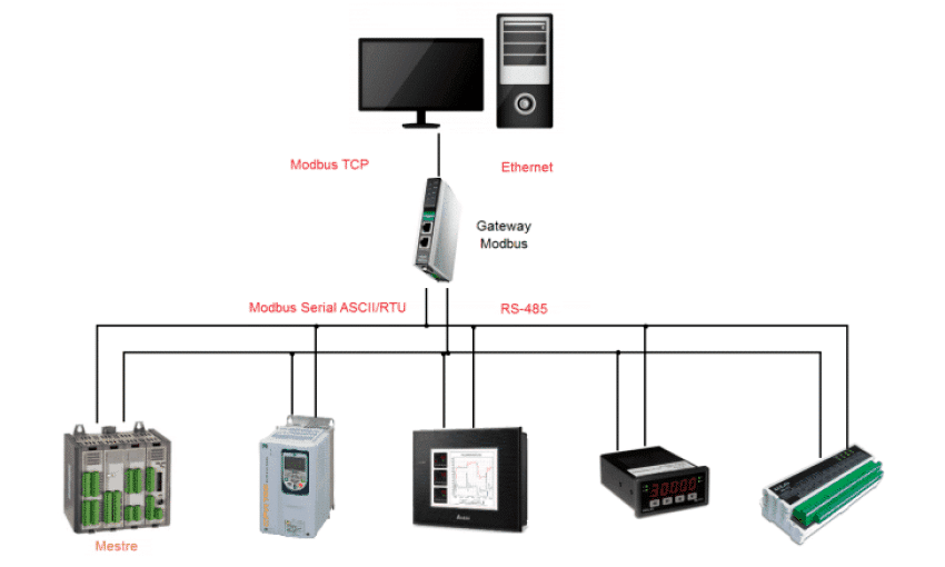 Protocolo Modbus: Exemplos e Simuladores - Embarcados