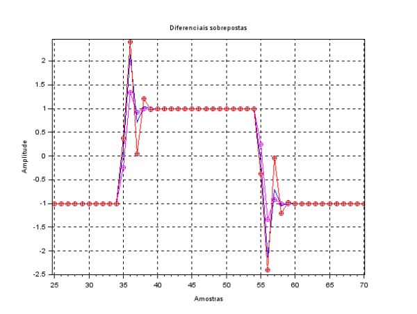 Saiba mais sobre PID digital - Método de Calculo Numérico - Embarcados