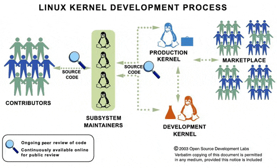 Processo de desenvolvimento no kernel linux - Embarcados
