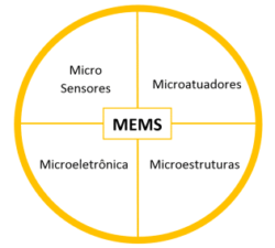 MEMS - MicroElectroMechanical Systems - Embarcados