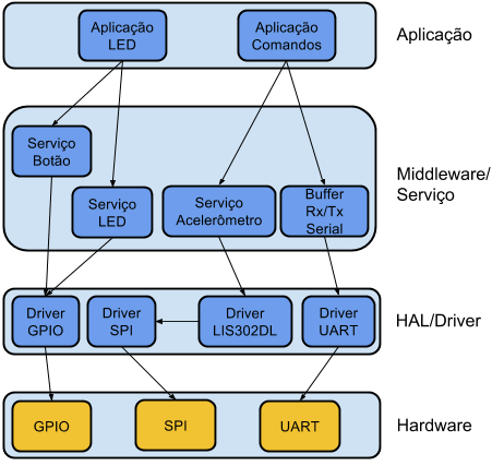 Arquitetura de Software em Sistemas Embarcados