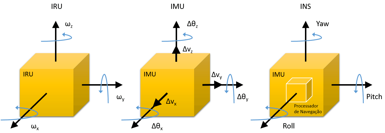 Sensores inerciais - Parte 2 - Embarcados