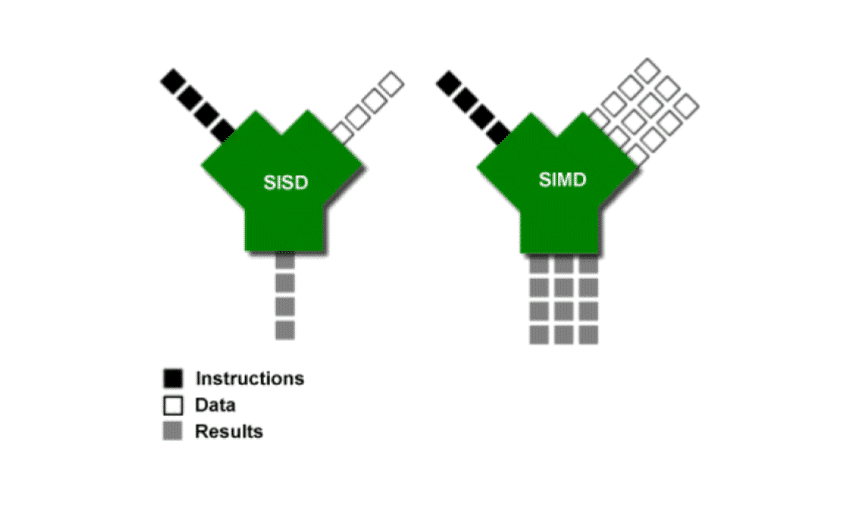 Explorando algumas instruções SIMD dos microcontroladores ARM Cortex M4
