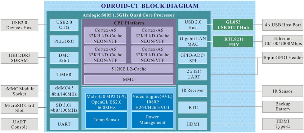 Conheça o Mini-PC ODROID-C1 da HardKernel - Embarcados