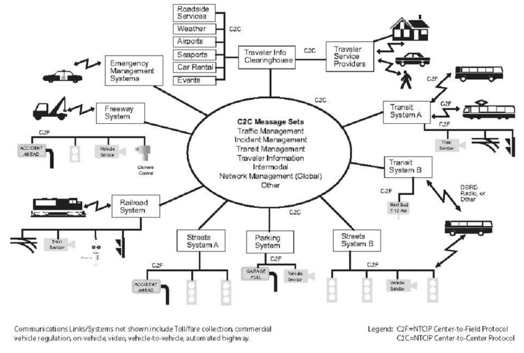 O que é o protocolo NTCIP de comunicação? - Embarcados
