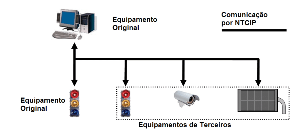 O que é o protocolo NTCIP de comunicação? - Embarcados
