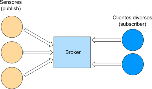 MQTT e Intel Edison com Linux - Embarcados