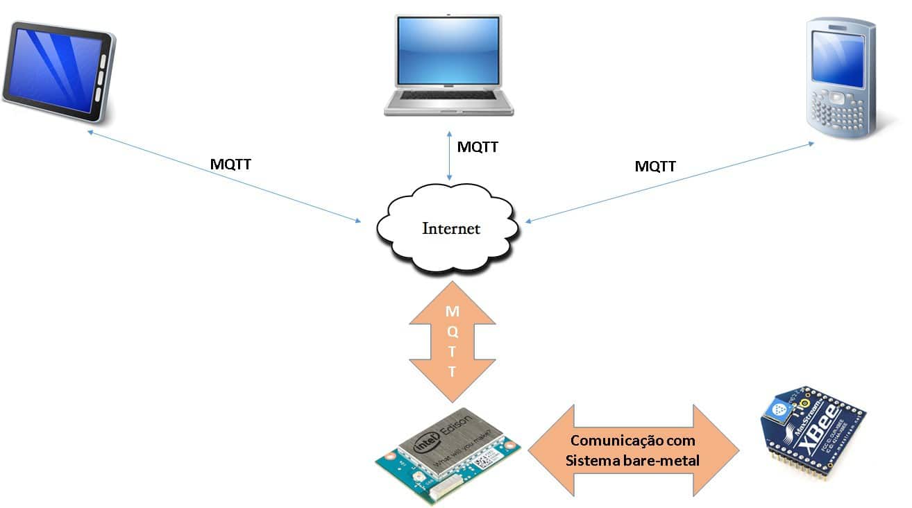 Monitoramento de água com IoT - Parte 3 - Embarcados