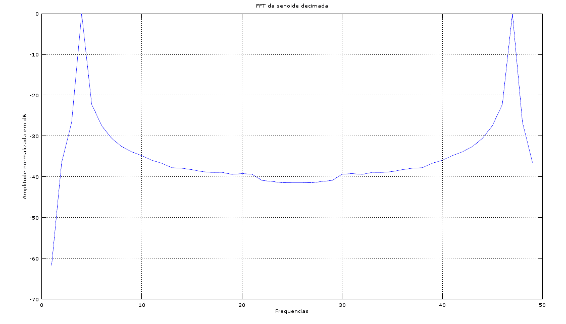 Oversampling, Upsampling e Downsampling - Embarcados