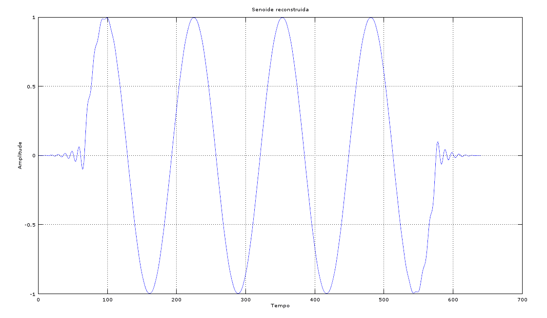 Oversampling, Upsampling e Downsampling - Embarcados