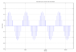 Oversampling, Upsampling e Downsampling - Embarcados