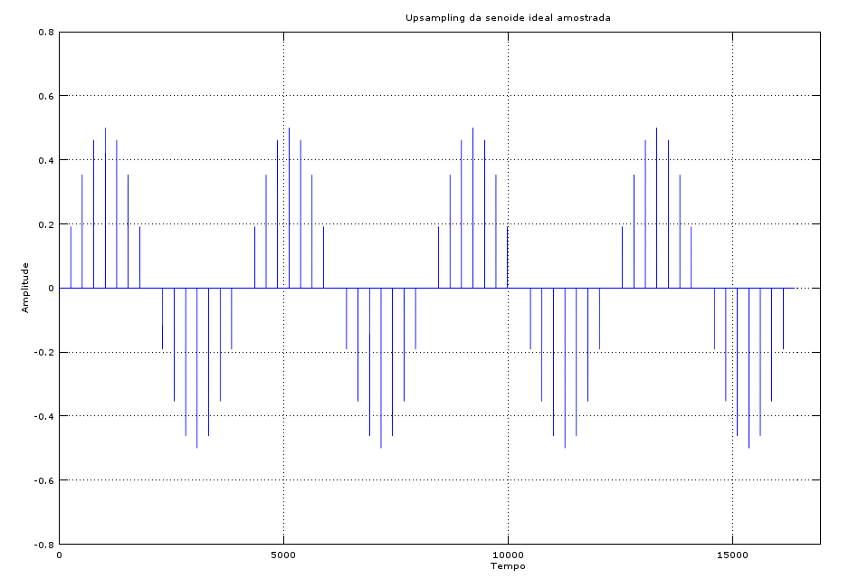 Oversampling, Upsampling e Downsampling - Embarcados