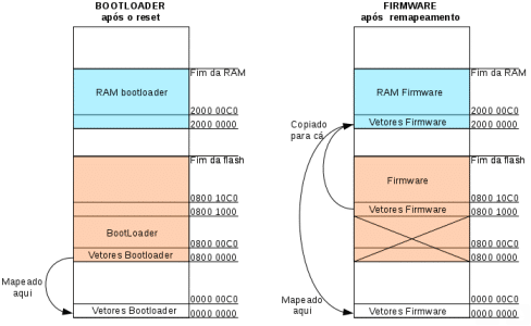 Bootloader em microcontroladores STM32F0 - Embarcados