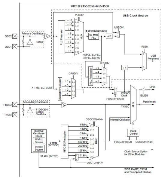 PIC18 e seu sistema de clock - Embarcados
