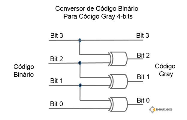Código Binário para Código Gray em Verilog - Embarcados