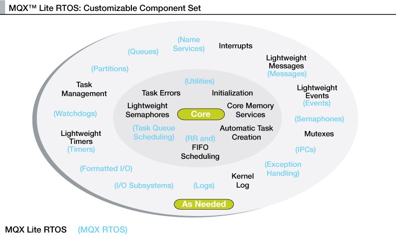 MQX - Introdução ao RTOS da NXP - Embarcados