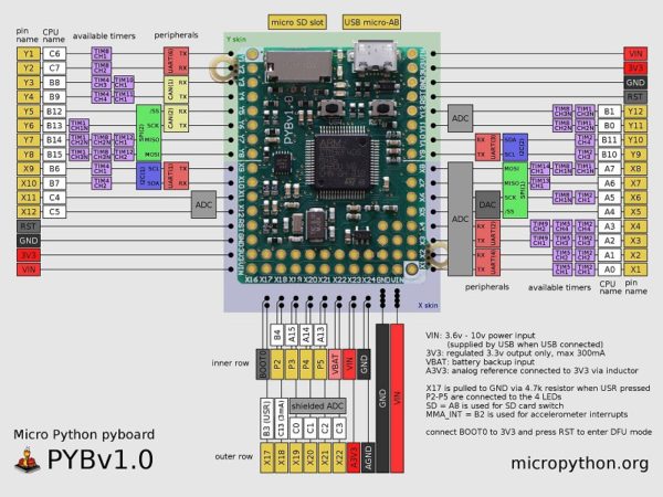 MicroPython: Python para microcontrolador - Embarcados
