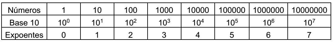 Logaritmos: Conceito matemático - Embarcados