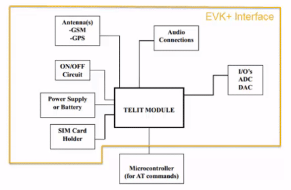 Conheça o kit Telit EVK2 - Kit de IoT da Telit - Embarcados