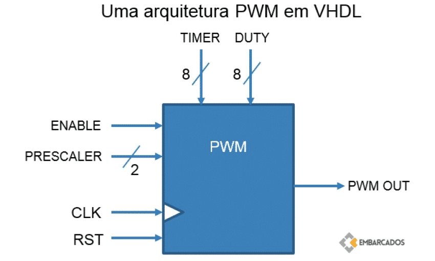 PWM em VHDL: Criando uma arquitetura - Embarcados