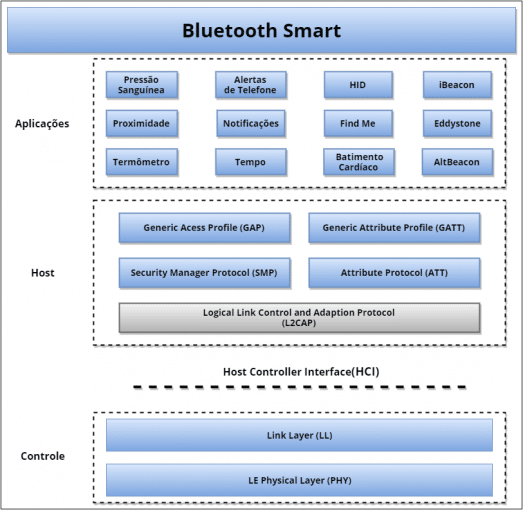 Confira a Visão Técnica do Bluetooth Smart - Embarcados