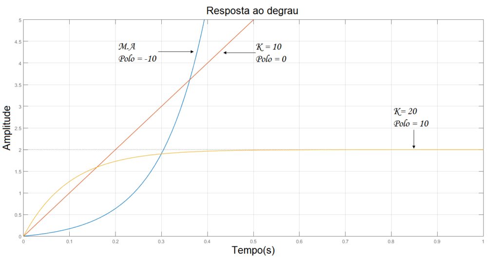 Confira esta série sobre Controlador Proporcional - Embarcados
