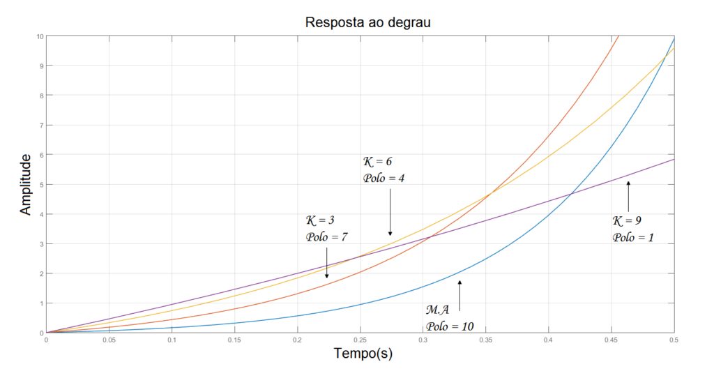 Confira esta série sobre Controlador Proporcional - Embarcados