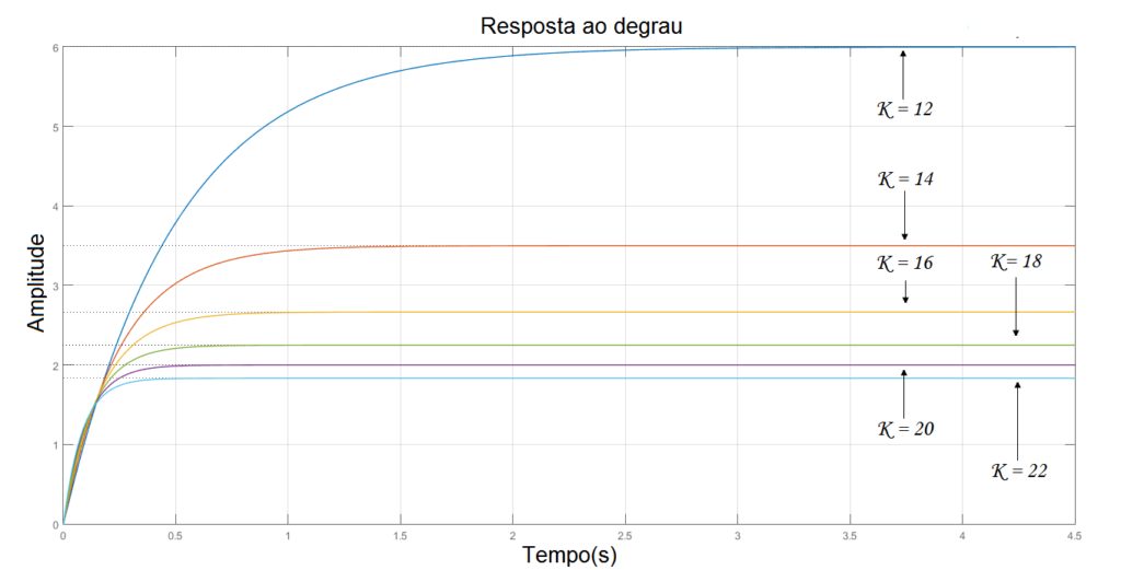 Confira esta série sobre Controlador Proporcional - Embarcados