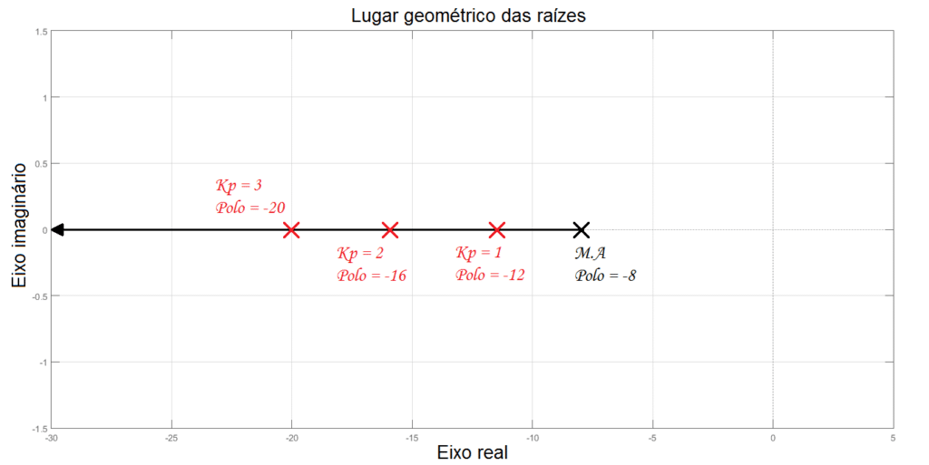 Implementando um controlador proporcional eletrônico - Embarcados