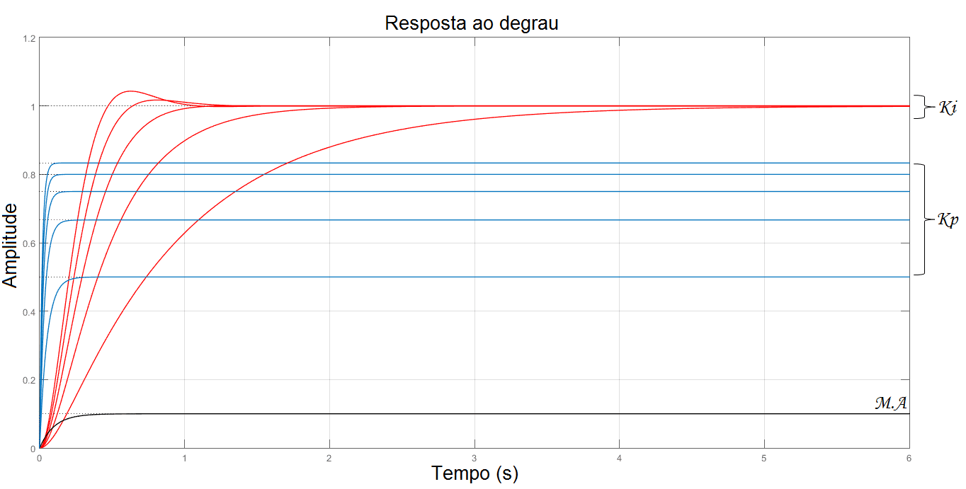 Diferenças entre controlador proporcional e integral - Embarcados