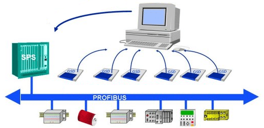 Fundamentos e aplicações do protocolo Profibus - Embarcados