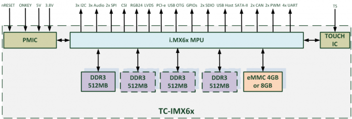 Conheça a nova Plataforma i.MX6 SoM Turing - Embarcados