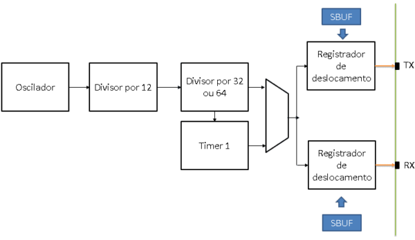 Comunicação Serial com Intel 8051 - Embarcados