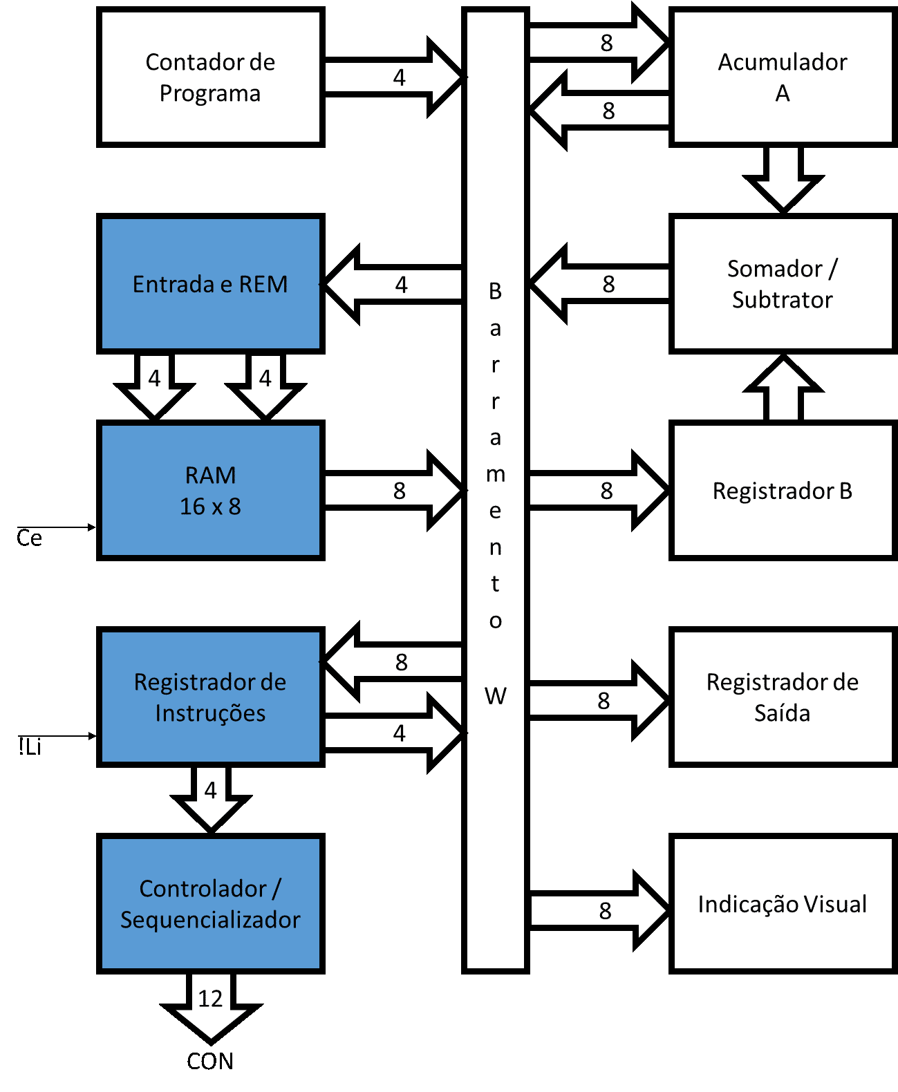 Confira a Operação do microprocessador SAP-1 - Embarcados