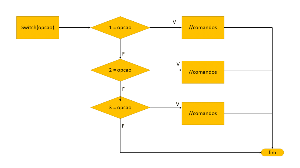 Switch Case: Comando de Controle - Aprendendo Algoritmos
