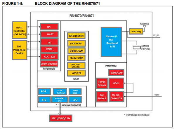 Conheça o Módulo Bluetooth RN4871 da Microchip - Embarcados