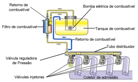 Motores de combustão interna: Admissão, Injeção e Ignição - Embarcados