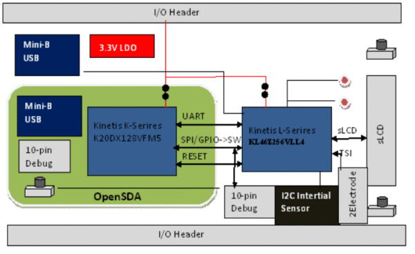 Conheça a placa FRDM KL46Z da NXP - Embarcados