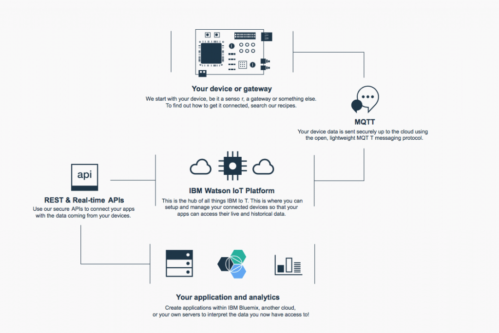Conectando o Bosch XDK Sensor ao IBM Bluemix IoT Platform