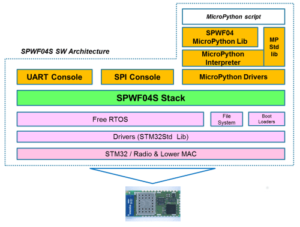 Módulo SPWF04S: Wi-Fi + ARM Cortex-M4 + MicroPython - Embarcados