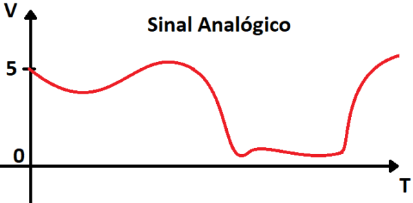 Entenda sobre Sinal Analógico e Sinal Digital - Embarcados