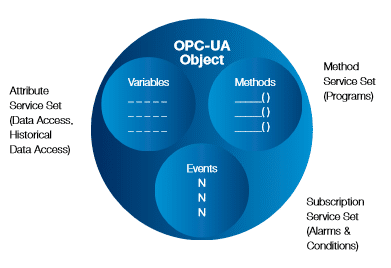 OPC UA (Open Platform Communications Unified Architecture)