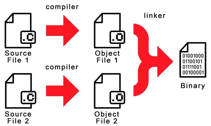 Makefile: Introdução ao Makefile - Aprenda como criar um - Embarcados