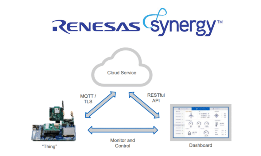 Toolbox de conectividade do novo Synergy Software Package da Renesas
